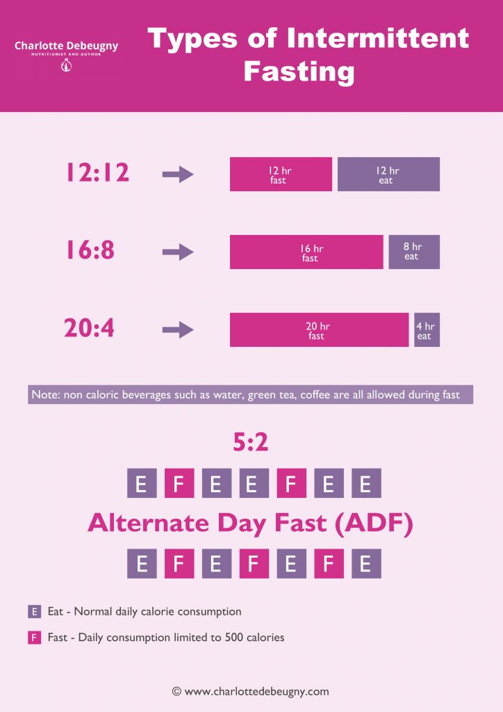 Alternate day fasting – Hard core intermittent fasting! - Charlotte ...